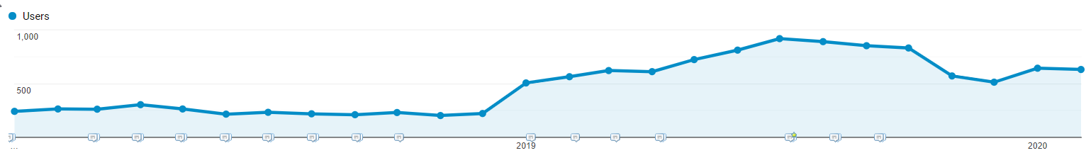 Google Analytics Traffic Growth | webFEAT Complete